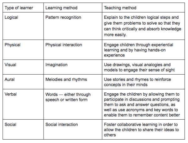 Discover your child's learning style and behavior - The Lab Education ...